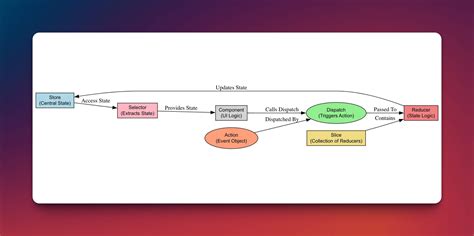 Learn Redux Toolkit For State Management In React