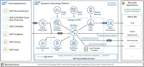 integrating sap cloud platform workflow with micro sap community