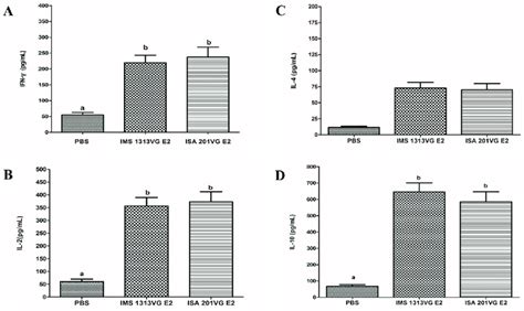 Detection Of Cytokine Production In The Supernatants Of Stimulated Download Scientific Diagram