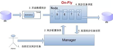 数据同步系统重构实践 Databus