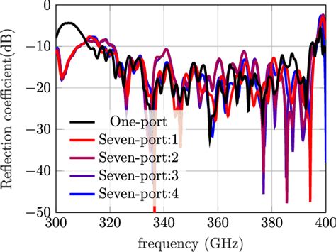 Simulated Reflection Magnitude At The Input Ports Of The Antennas Download Scientific Diagram