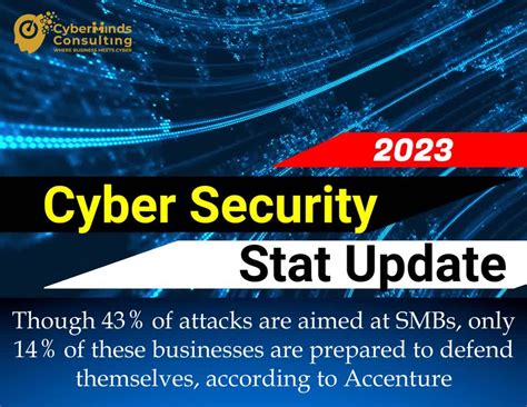 Cyberminds Consulting On Linkedin Smallbusiness Smallbusinesses Cyberinsurance