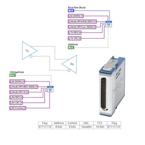 Sdlchdlc And Arcnet Interface Module For Compactrio Systems Rafa