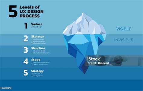 Illustration Of The Ux Iceberg The 5 Levels Of The Ux Design Process Or Iceberg The Ux