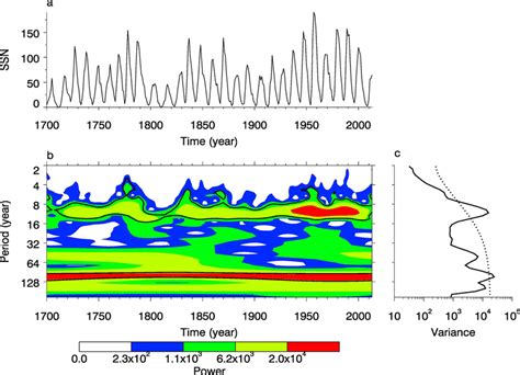 Periodic Spectrum Of Ssn Set B A Is The Time Series Of Ssn B Is