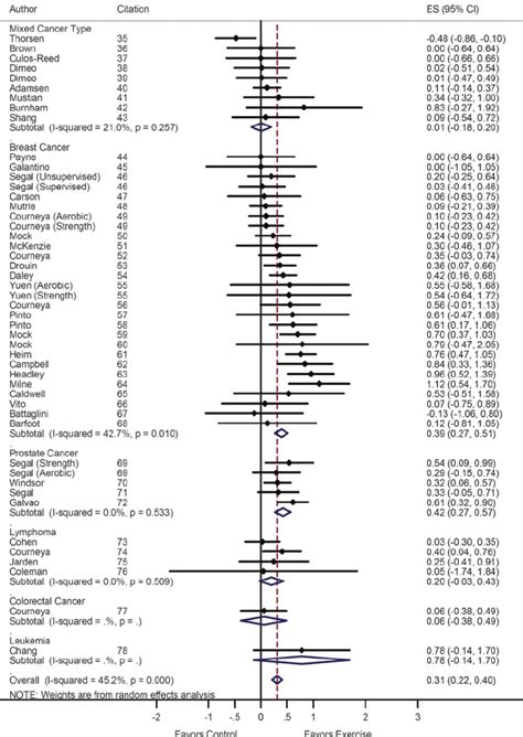 Forest Plot Of Effect Sizes Gauging Impact Of Exercise On Crf