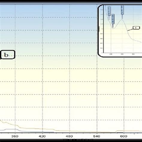 Molecular Absorption Spectrum Of 25 Gml For A Med Drug