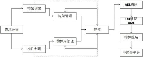 一种基于软件构架驱动的分布式系统开发方法与流程