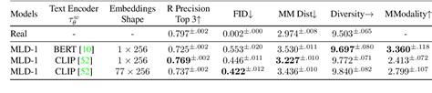 table 7 from executing your commands via motion diffusion in latent