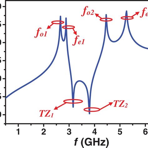The Rectangular Waveguide Bandpass Filter Which Loaded With Iris And