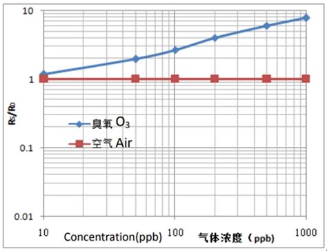 Mq Ozone Gas Sensor Datasheet Pinout Working The Engineering Projects