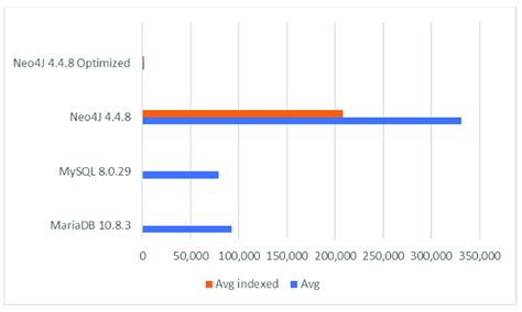 Results For The Recursive Queries Among 100 Entities Results For The