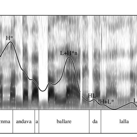 1 Spectrogram F0 Track And Phonetic Transcription Of Syllable