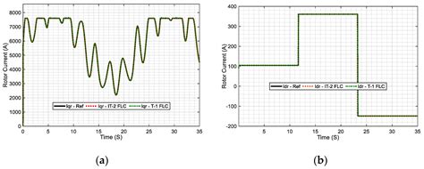 A Robust Interval Type 2 Fuzzy Logic Controller For Variable Speed Wind