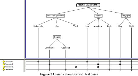 figure 1 from automated test case generation using classification trees