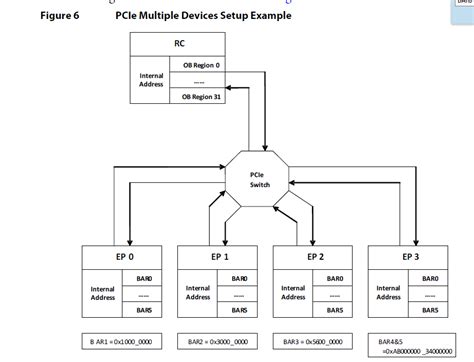 Rtos Accessing Both Bar0 And Bar1 Of Only One Ep Device From Rc Device Processors Forum
