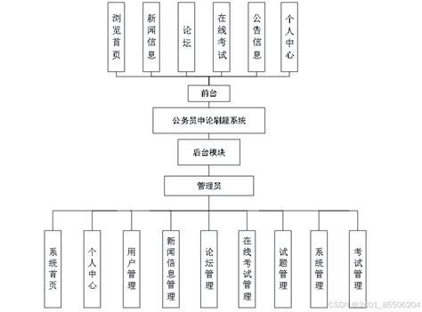计算机毕业设计之springboot公务员申论刷题系统 Csdn博客