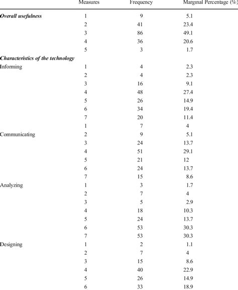Frequency Statistics Of Each Variable Download Scientific Diagram