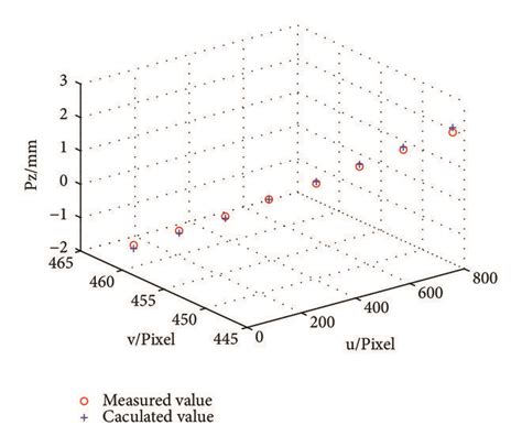 Pixel Coordinates U V Of P5 Light Spot And The Depth Pz Of The Object