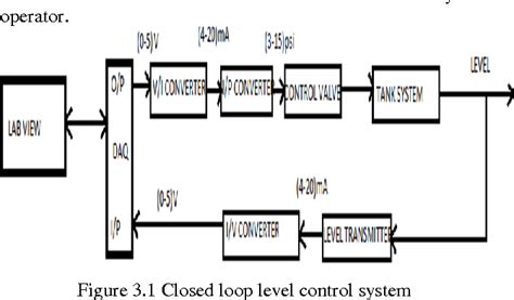 Figure 3 1 From Design Of Fractional Order Controllers For First Order Plus Time Delay Systems