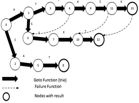 Aho Corasick Automaton For Set Of Patterns P Attack Asset CАТ Download Scientific Diagram