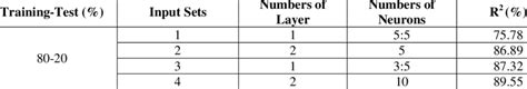 R 2 Values Of Bayesian Regularization Br Algorithm With Test Data