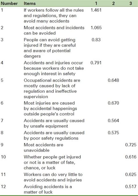 Exploratory Factor Analysis Coefficients Of Items Download Scientific