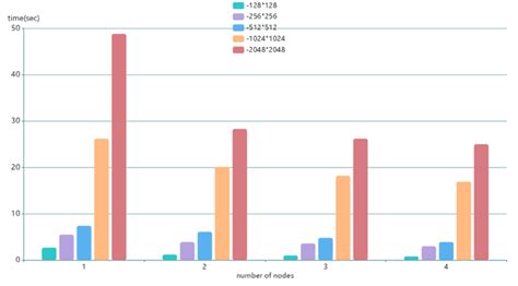 Processing Time Of Using Hadoop With Different Slave Nodes Download