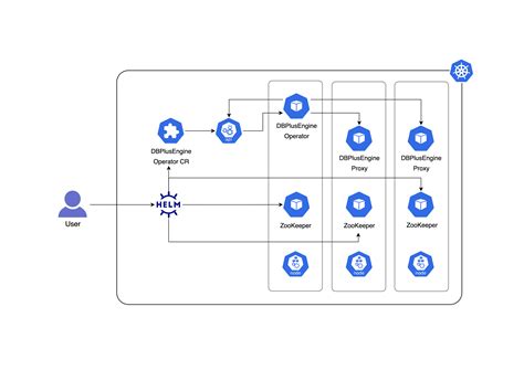 Using Operator Sphereex Dbplusengine