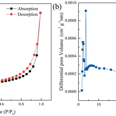 A N2 Adsorption And Desorption Curves And B Pore Size Distribution