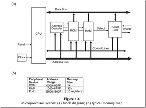 Computer Systems System Operation And Program Execution Microcontrollers