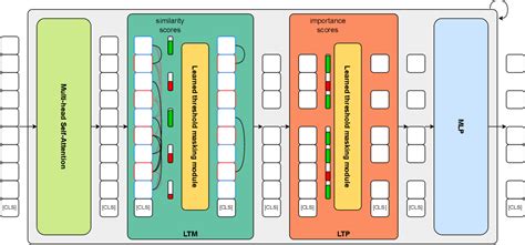 Figure 2 From Learned Thresholds Token Merging And Pruning For Vision