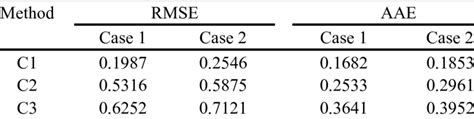 Comparison Of Tracking Error Rmse Value And Aae Value Of Different Download Scientific Diagram