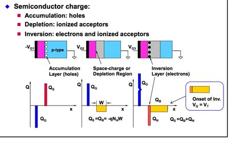 Video Solution Whats The Difference Between The Charge Block Diagram For N Type Vs P Type Do