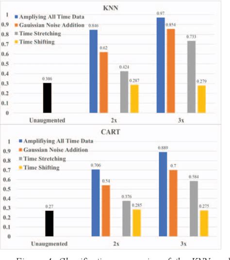 Figure 1 From Comparison Of Different Data Augmentation Methods With An