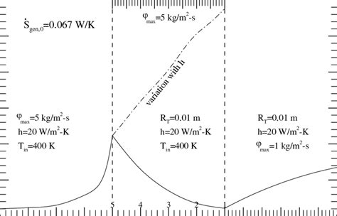 Variations Of The Normalized Total Entropy Generation With A The