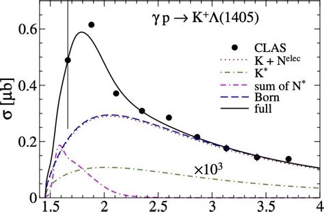 Total Cross Section For γp → K Λ1405 As A Function Of The Beam Download Scientific Diagram