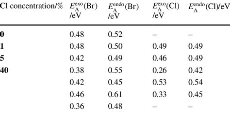 Calculated Migration Barriers For Br And Cl In The Cspb Br 1−x Cl X 3 Download Scientific