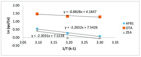 Vant Hoff Plot For Assessment Of Thermodynamic Parameters Download