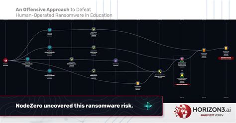 Horizon3 Ai On Linkedin Nodezero Ransomware Cybersecurity Pentesting Infosec