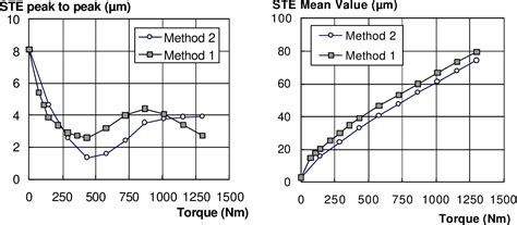 Figure 1 From Modelling And Analysis Of Static Transmission Error Effect Of Wheel Body