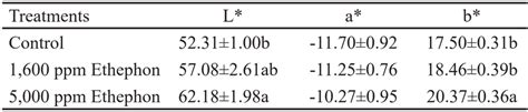 Effect Of Ethephon Concentrations On Fruit Colors L A B After