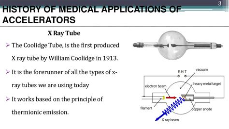 Physics And Operation Of Linear Accelerator