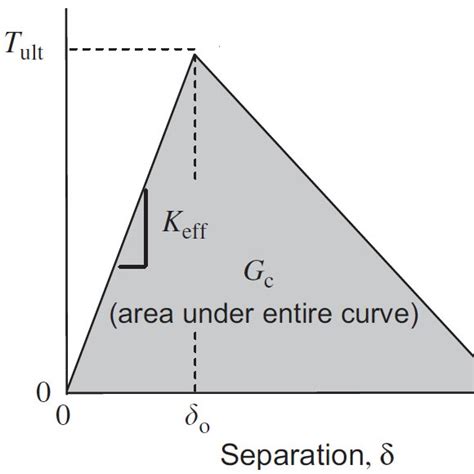 Cohesive Parameters Of A Typical Bilinear Traction Separation Model 35