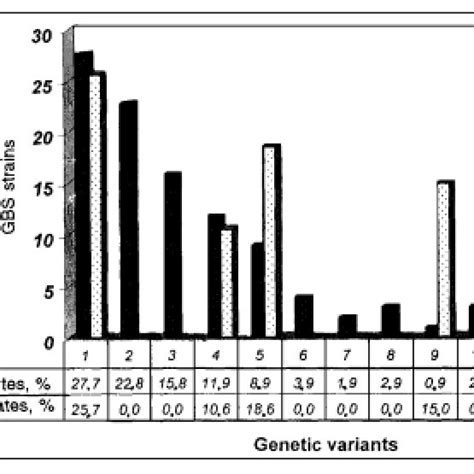 is based genetic variants of gbs different genetic variants of gbs