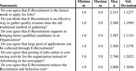 descriptive statistics for perception regarding use of social