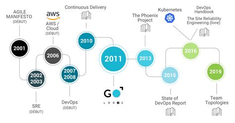 SRE vs DevOps Quelles sont les différences clés GOLOGIC