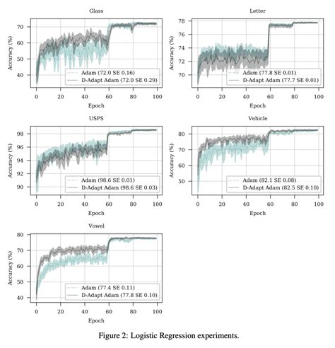 Meta Ai 基于d Adaptation的免学习率非参数学习 智源社区 Meta Ai 基于d Adaptation的免学习率非参数学习 智源社区