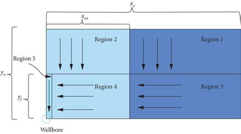 A Schematic Of The Five Linear Flow Model Representing Five Download Scientific Diagram