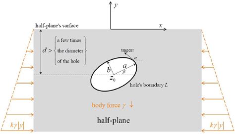 An Elliptical Hole Embedded In An Elastic Half Plane Under Gravity And
